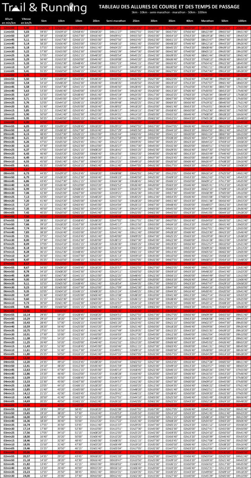 Le tableau des allures de course (et temps de passage) | Trail & Running