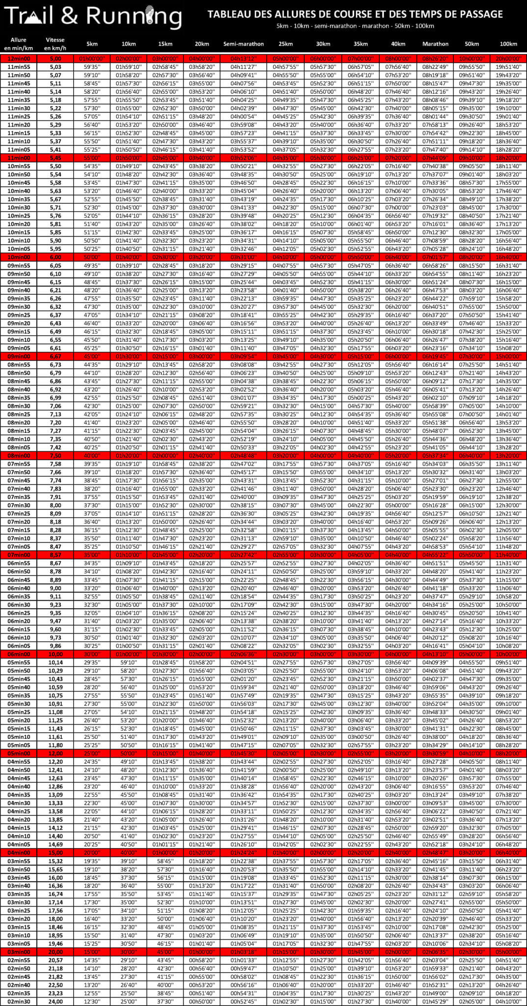 Le tableau des allures de course (et temps de passage) | Trail & Running